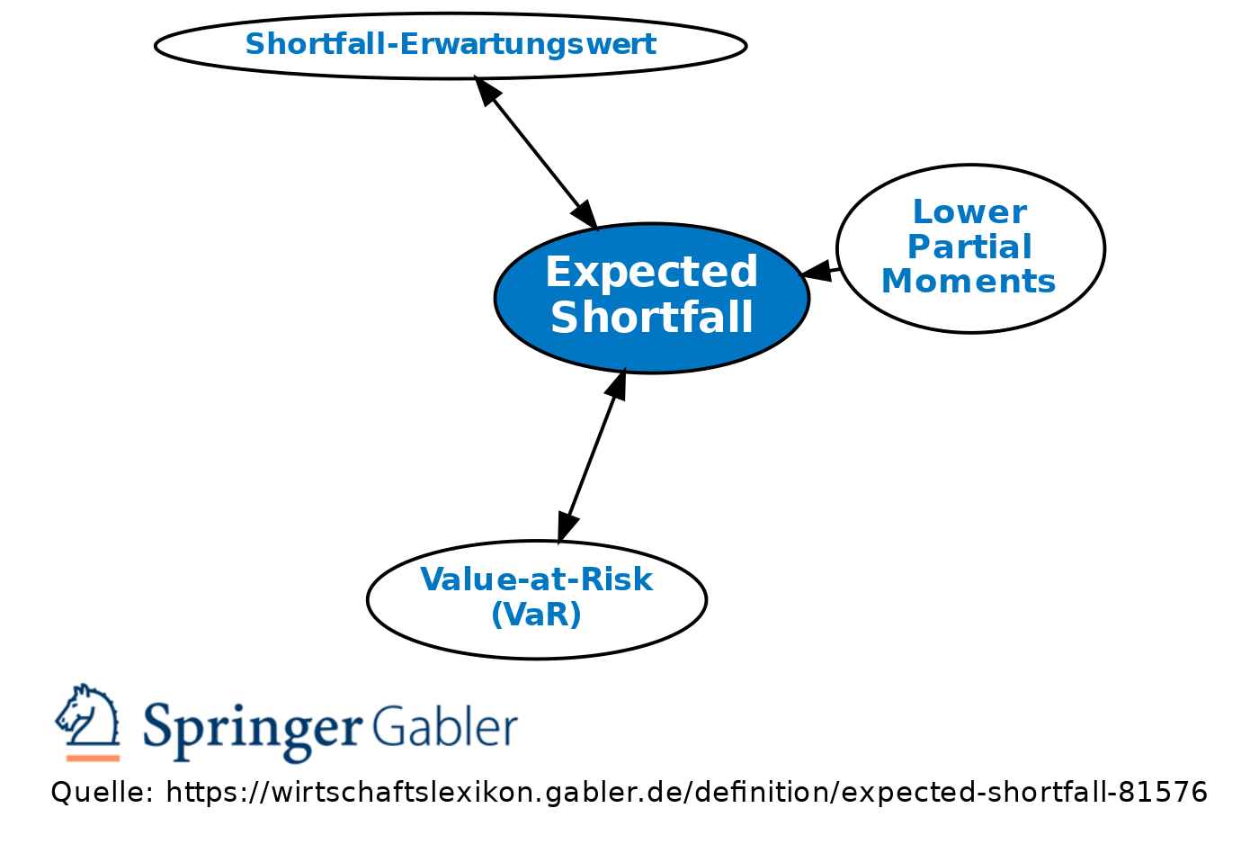 Expected Shortfall • Definition | Gabler Banklexikon Expected Shortfall • Definition | Gabler Banklexikon