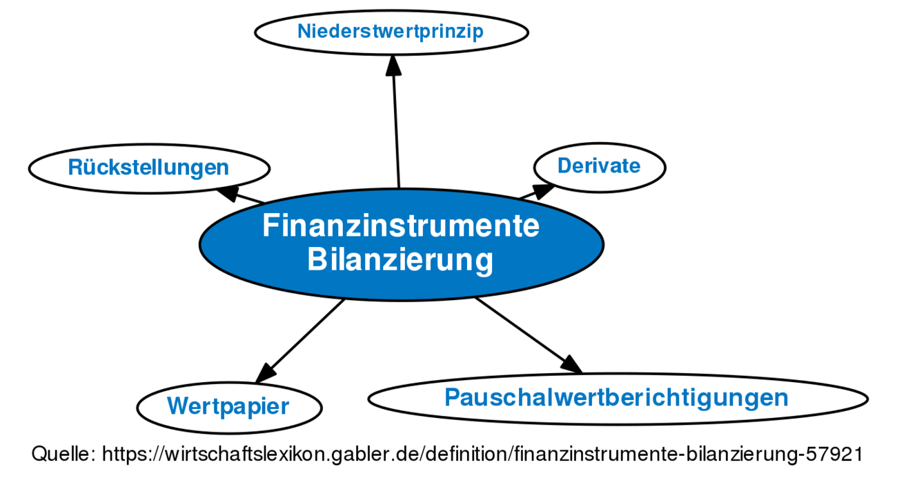 Bilanzierung