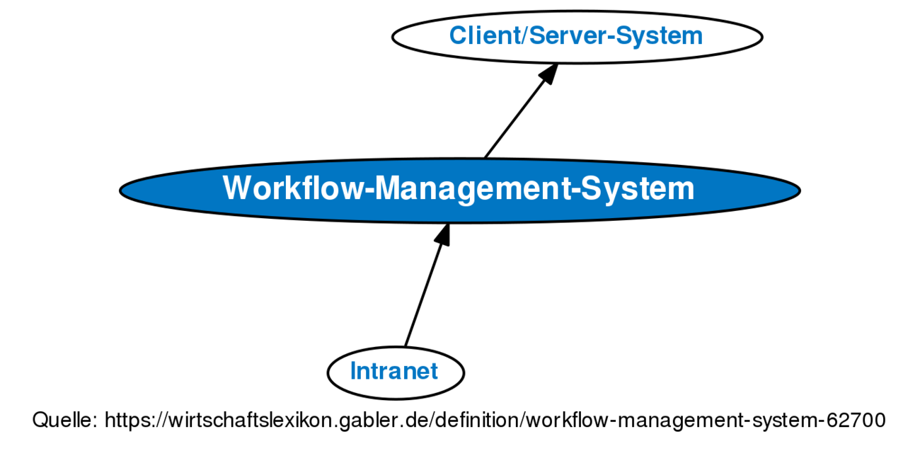 Workflow-Management-System • Definition | Gabler Banklexikon Workflow-Management-System • Definition | Gabler Banklexikon